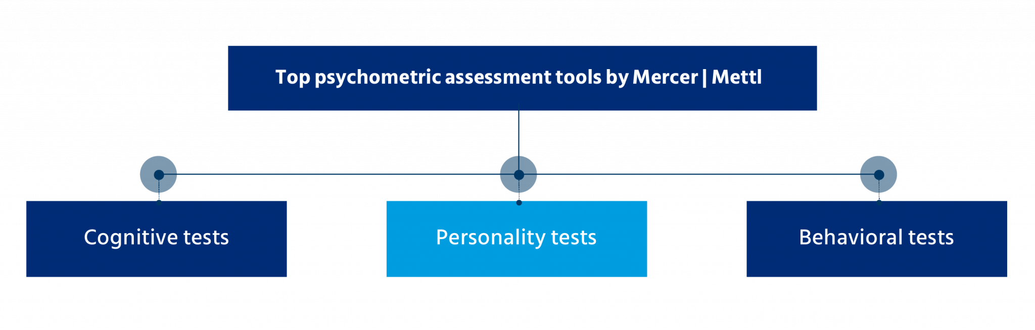 Top psychometric tools for better talent management