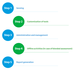 The Ultimate Guide To Assessment Centers