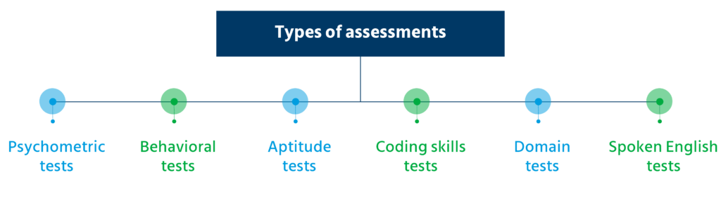 Looking for the best online assessment platform? Mercer | Mettl has the ...