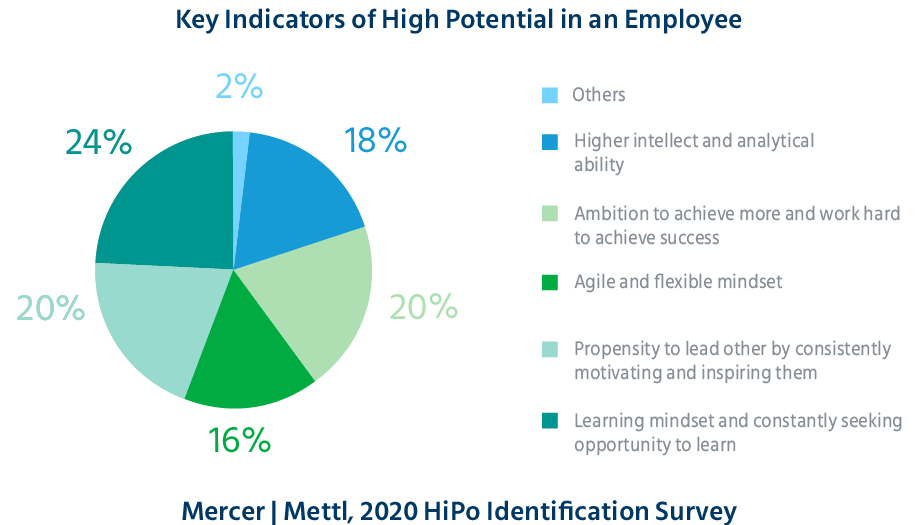 High Potential Identification: The Science & Synergy