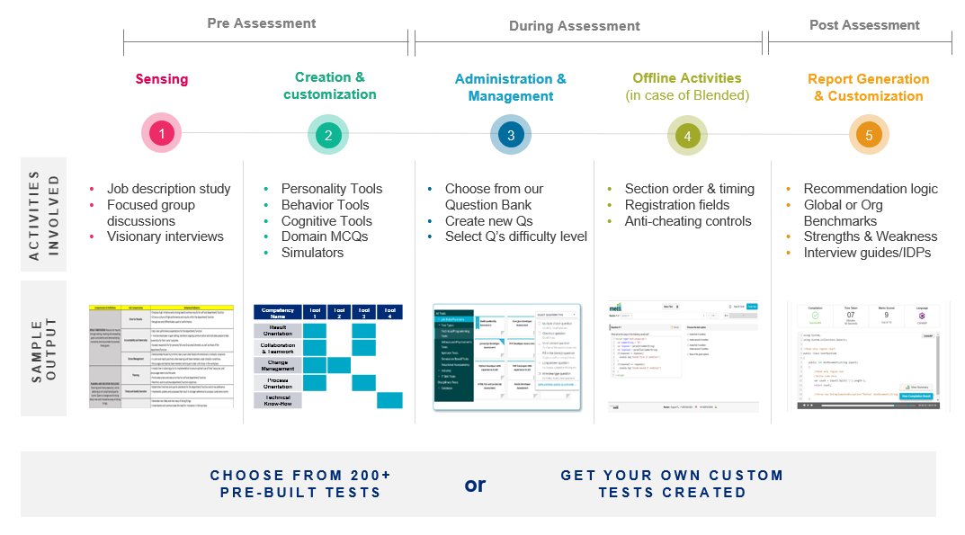 An Ultimate Guide to Assessment Center Development Center