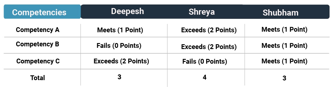 Chapter 5: Understanding the Science behind Psychometric Tests