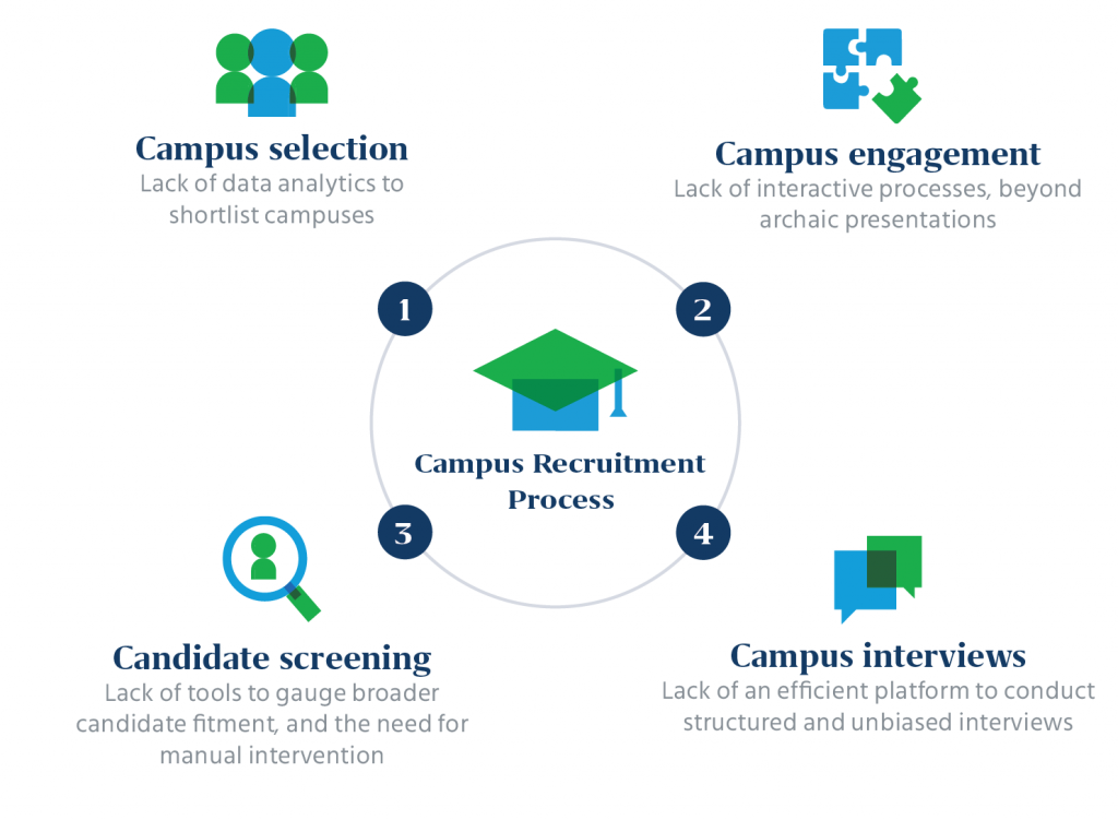 Virtual campus recruitment: The future of campus hiring