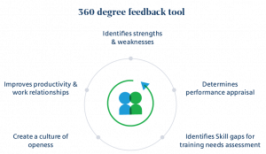 Thirteen most-used leadership assessment tools for growth-oriented leaders
