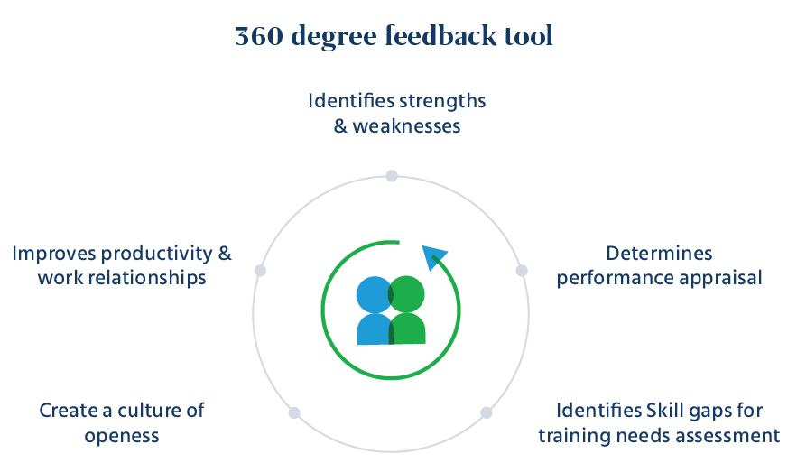 How Leadership Assessment Tools Help in Building Leaders of Tomorrow
