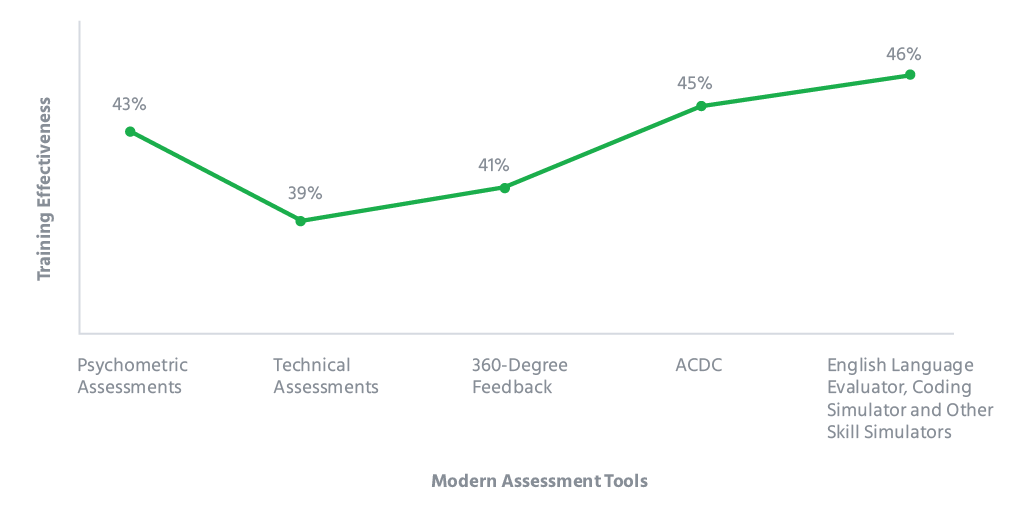 How Leadership Assessment Tools Help in Building Leaders of Tomorrow