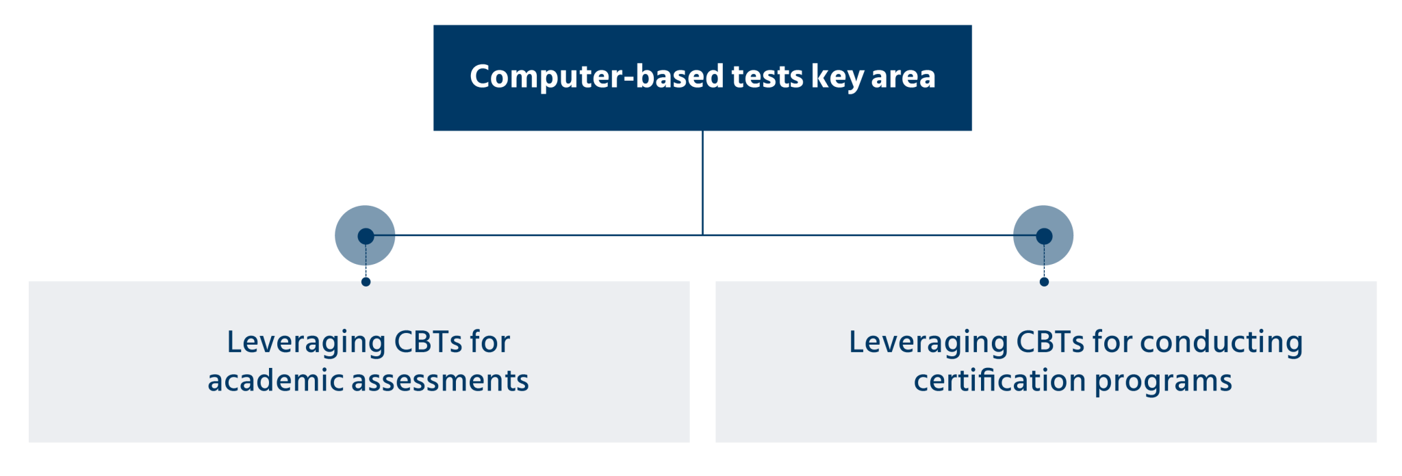 Inside the virtual exam room: A deep dive into computer-based testing