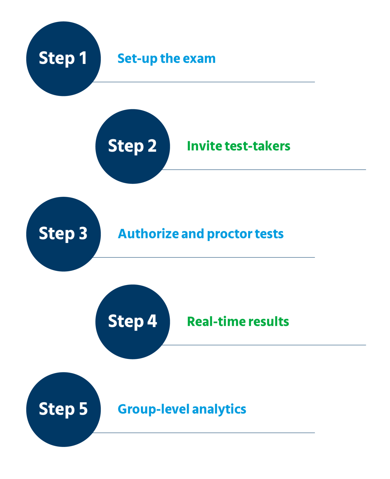Inside the virtual exam room: A deep dive into computer-based testing