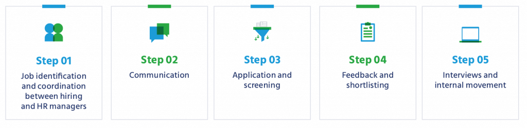 Internal and external recruitment practices in organizations