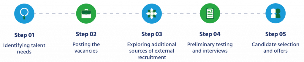 Internal and external recruitment practices in organizations