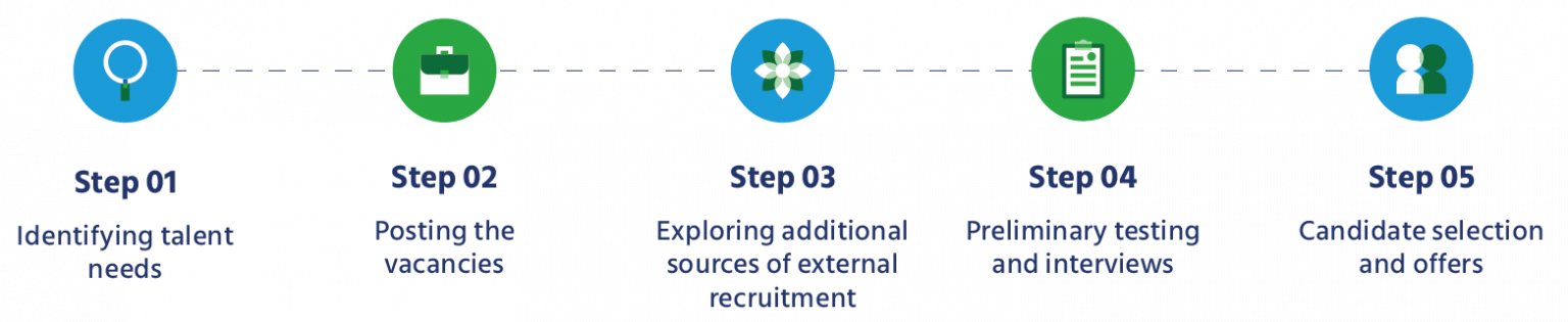 Internal and external recruitment practices in organizations
