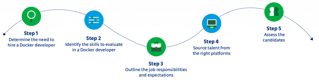 How to hire a skilled & competent Docker developer: An overview