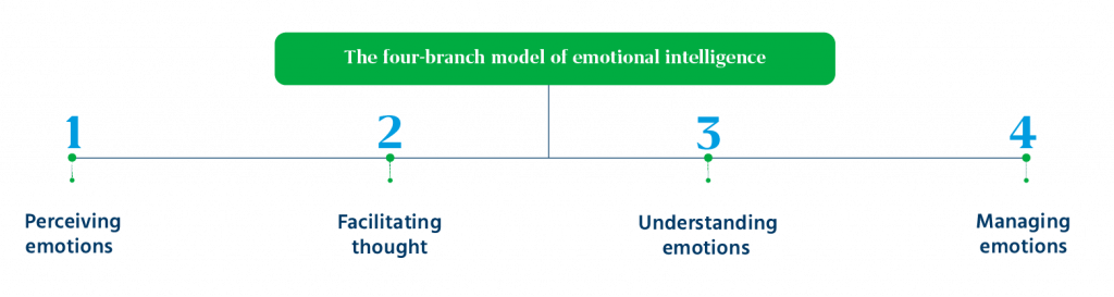 Emotional intelligence and how to hire people with high EQ