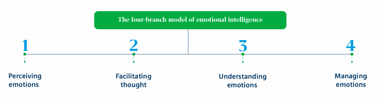 Emotional intelligence and how to hire people with high EQ