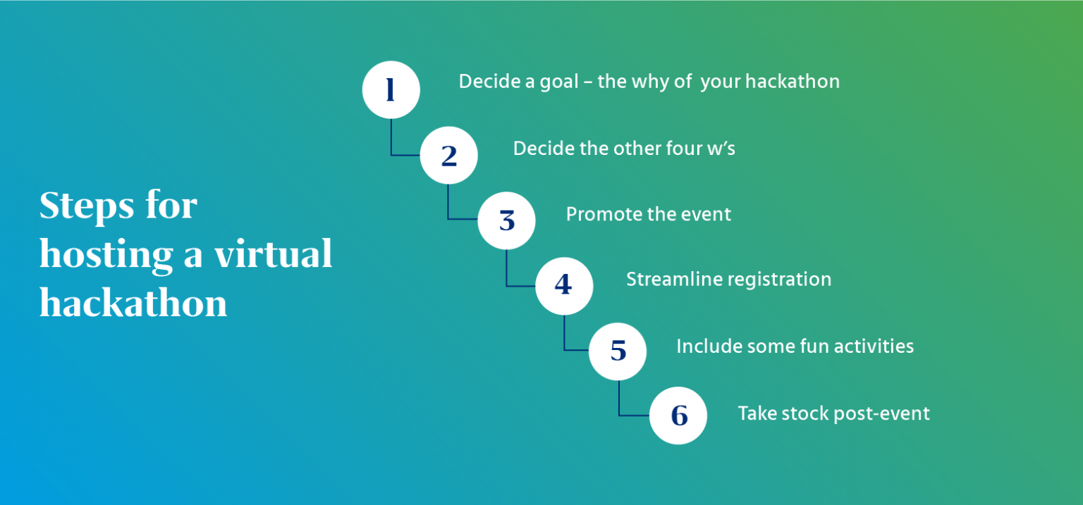 A guide to conducting virtual hackathons