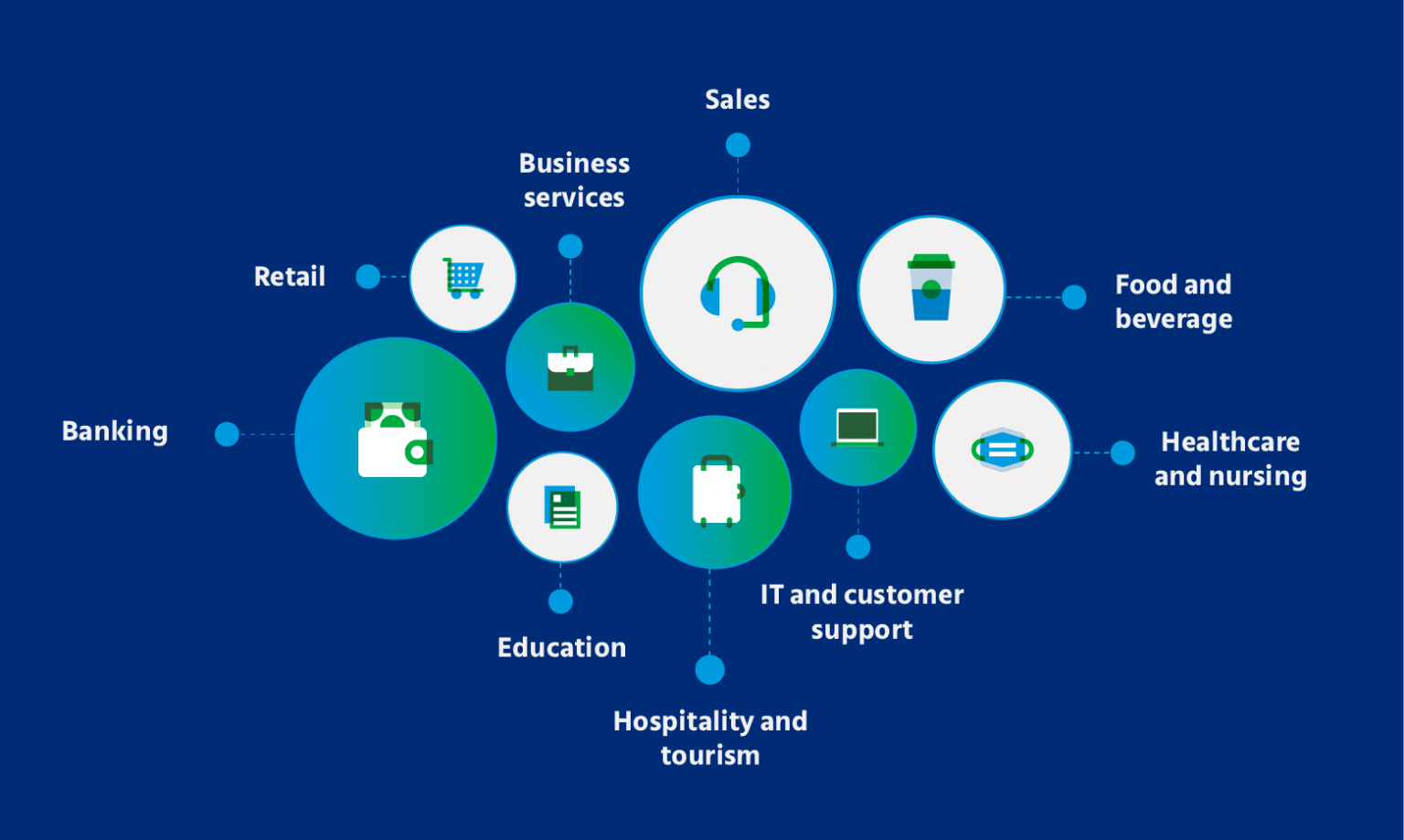 The importance of spoken English in leading industries today