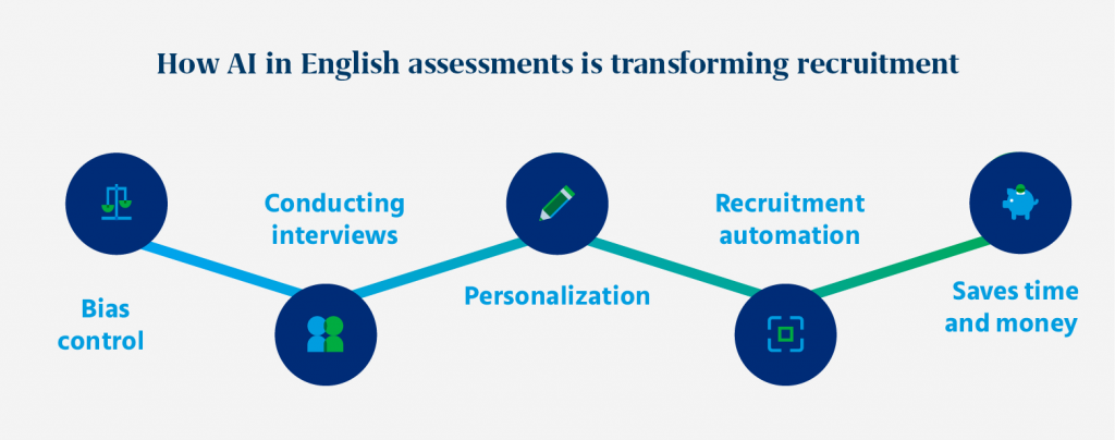 The role of AI in English assessment during hiring and training