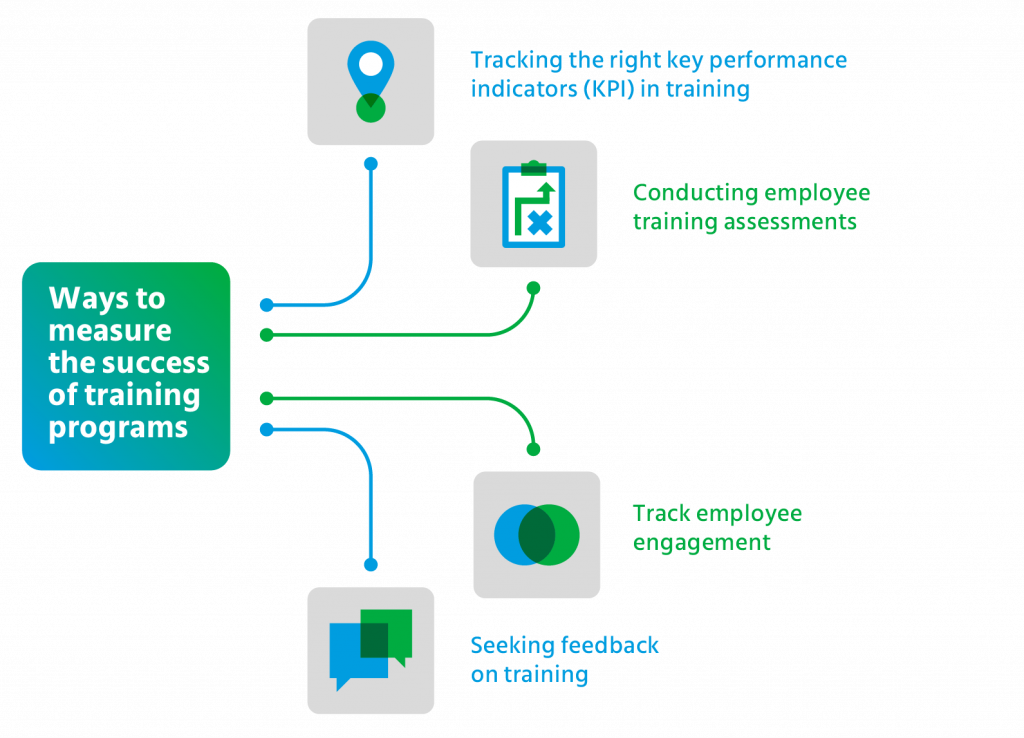 Measure the effectiveness of an employee training program