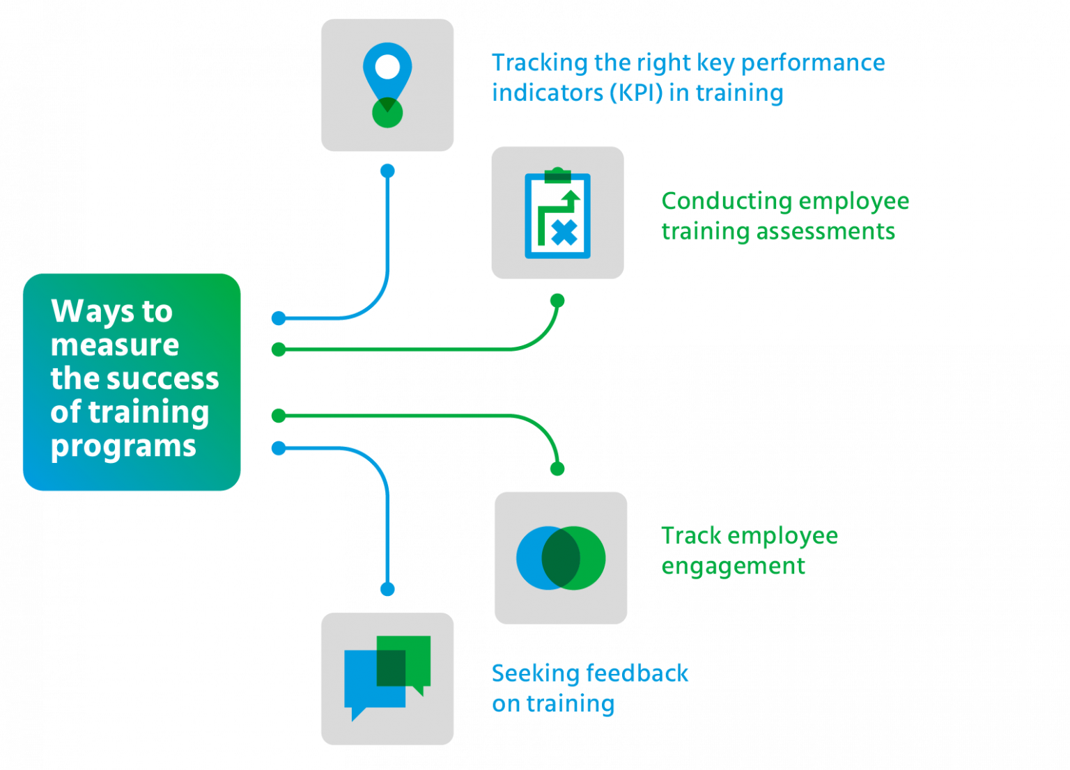 Measure the effectiveness of an employee training program
