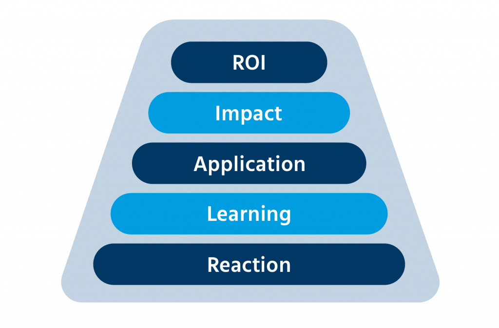 Measure the effectiveness of an employee training program