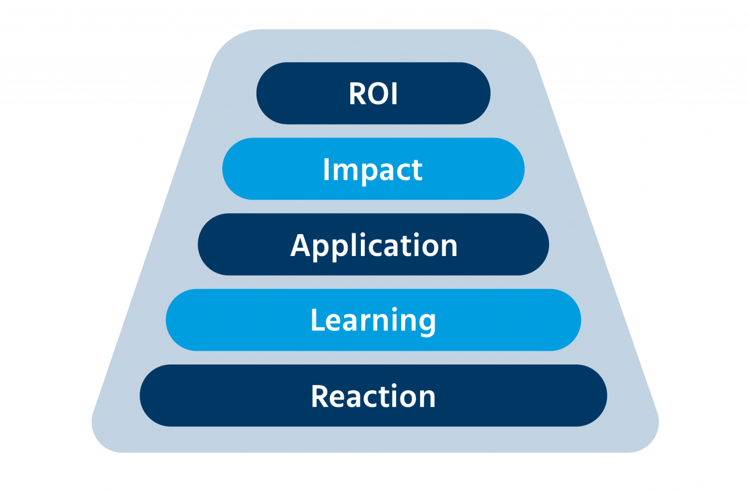 Measure the effectiveness of an employee training program
