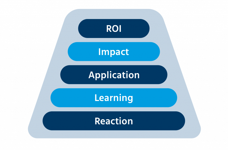 Measure the effectiveness of an employee training program