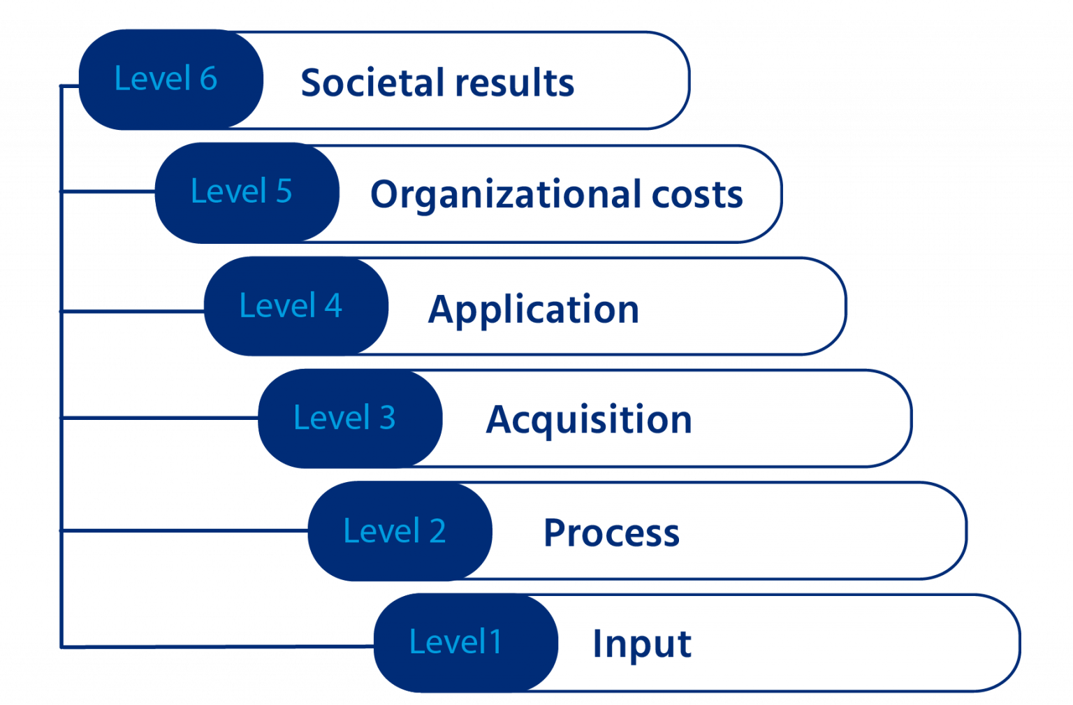 Measure the effectiveness of an employee training program