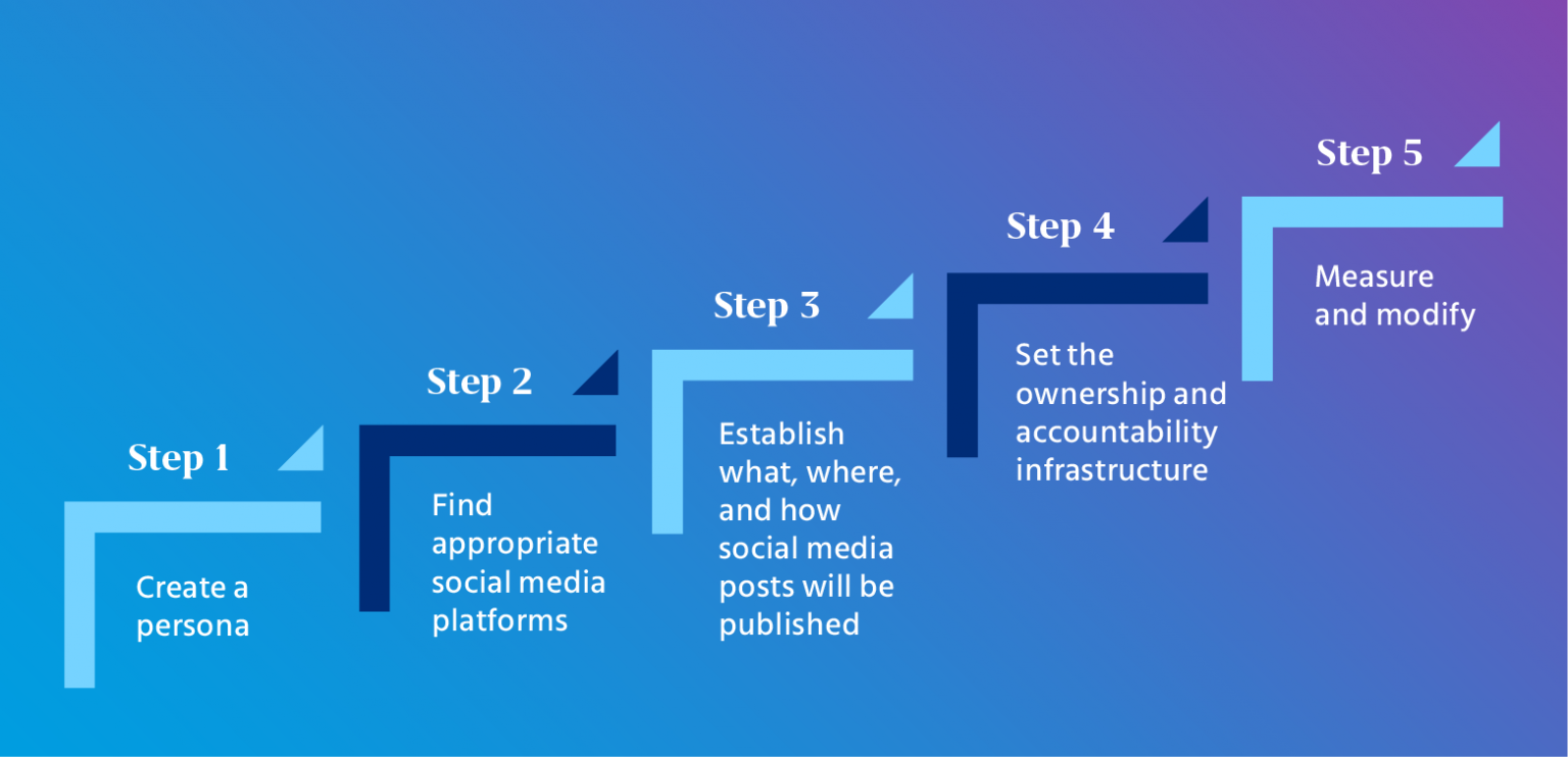 Talent acquisition and social media: A guide for the modern-day recruiter