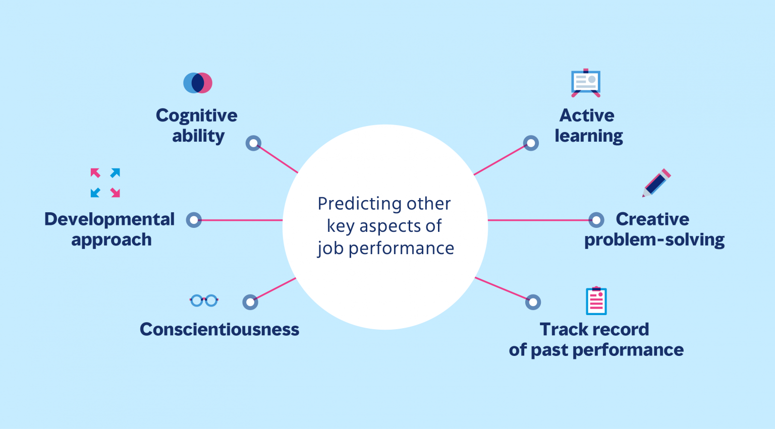 Navigating talent acquisition: The scientific approach to predictive hiring