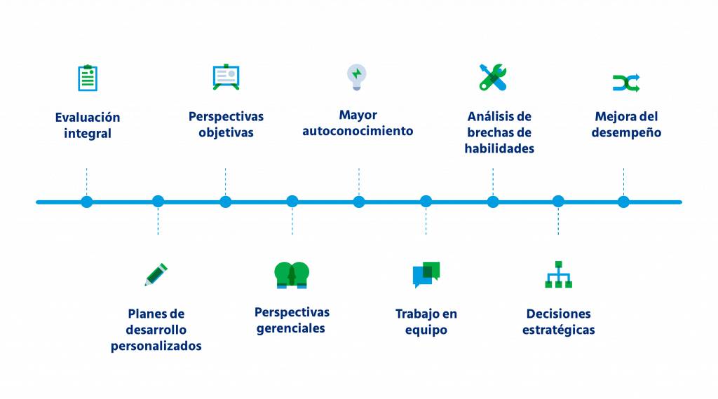 Interpretación del feedback 360°: Cómo identificar oportunidades en medio de los desafíos
